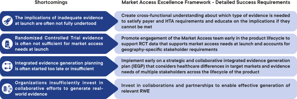 Achieving Market Access Excellence with a Strategic Integrated Evidence ...